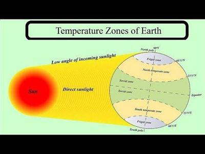 Climatic zones — lesson. Social Science, Class 6.